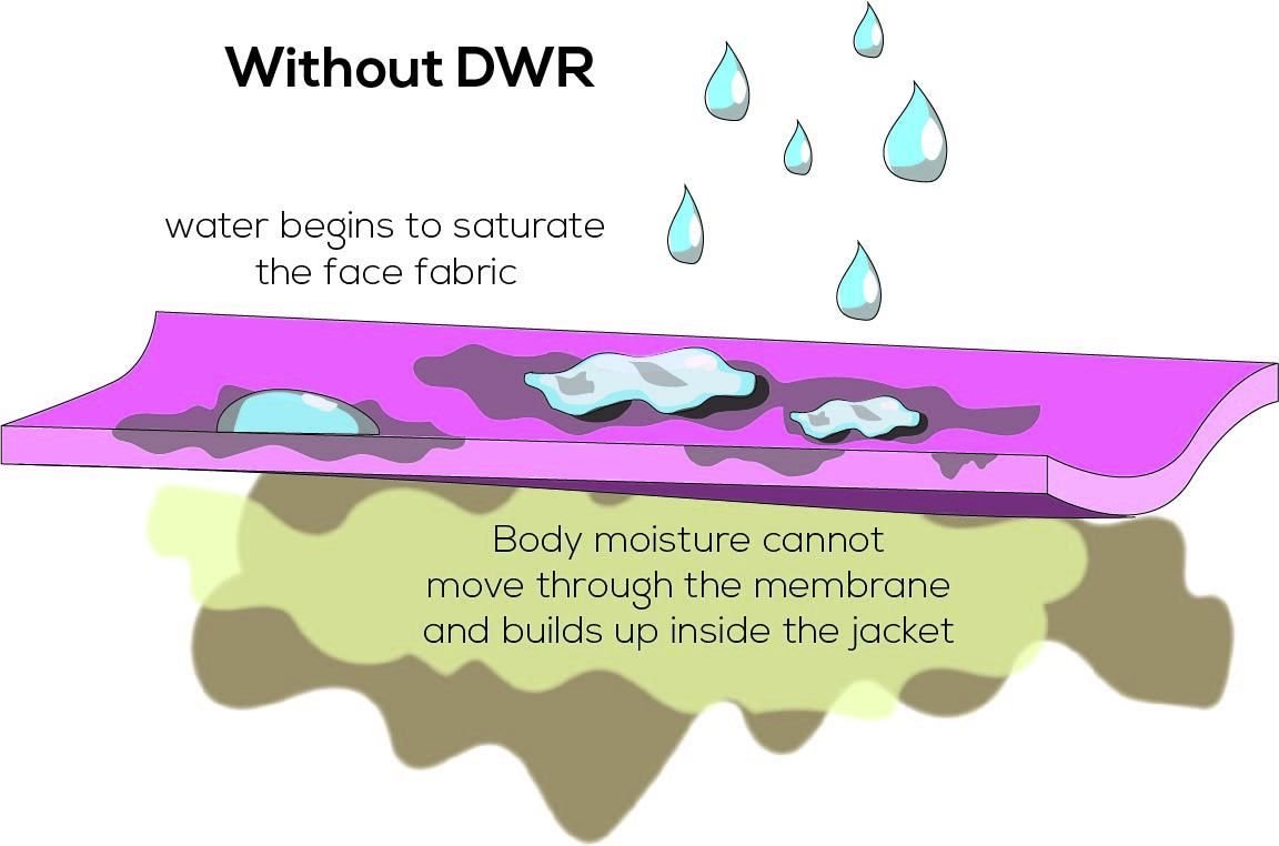 Polyester vs Polyamide: Water Resistance in Heavy Rain